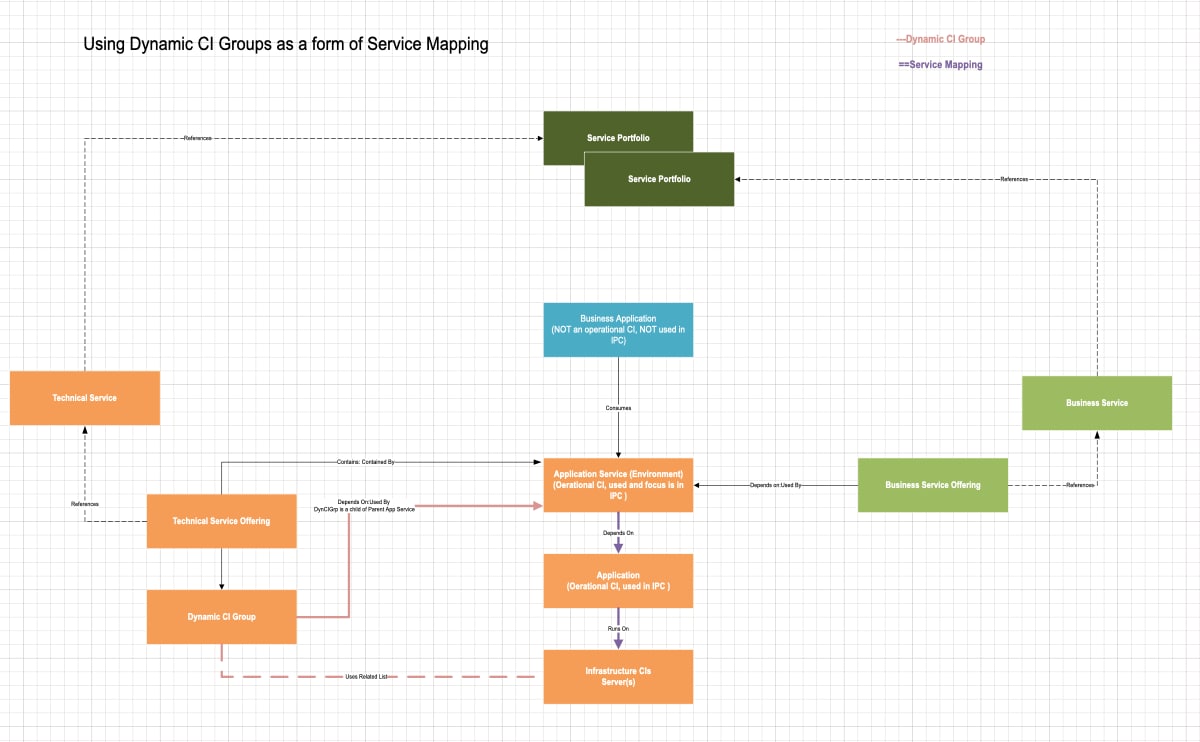 Solved: Dynamic CI Group relationship to Application Servi... - ServiceNow Community